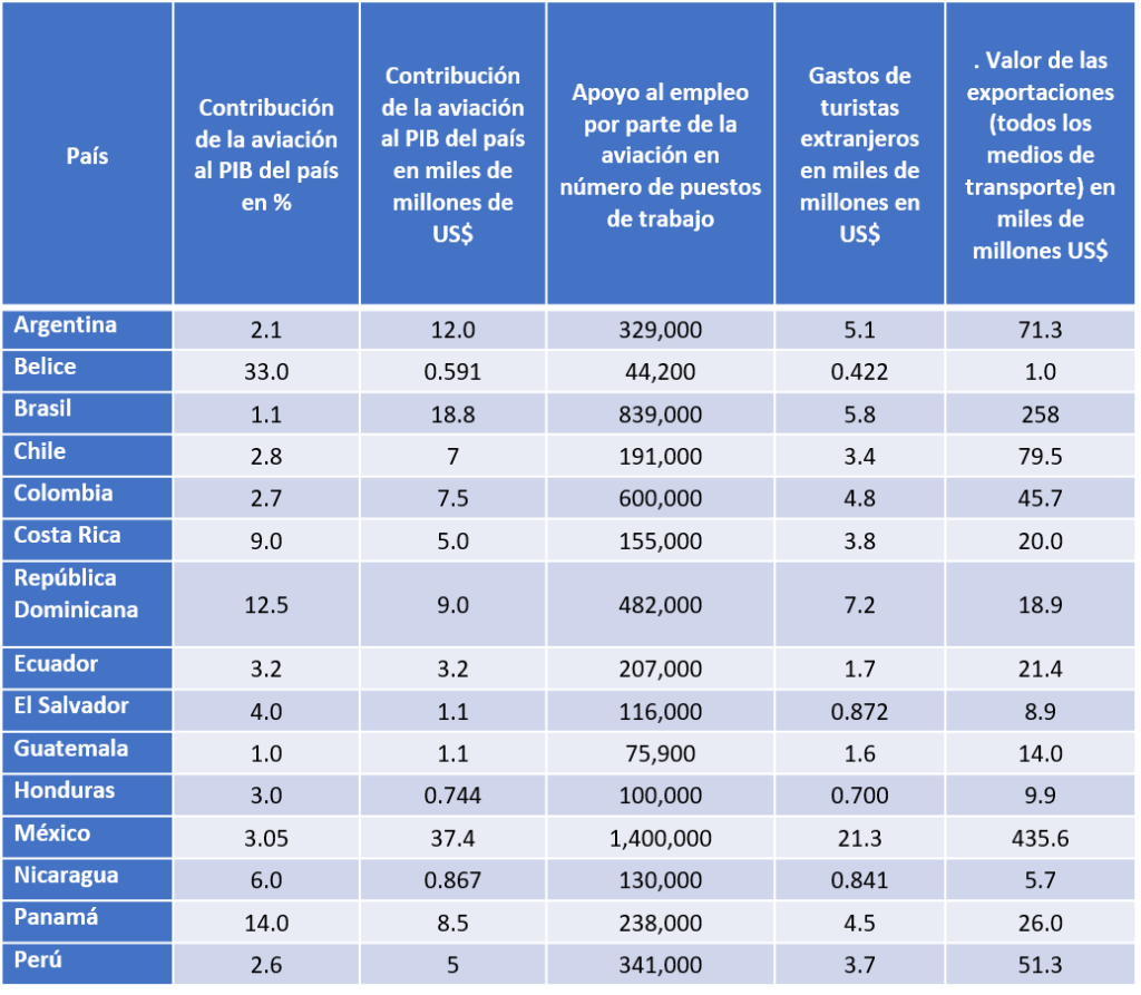IATA redobla el llamado urgente a los gobiernos de América Latina y el ...