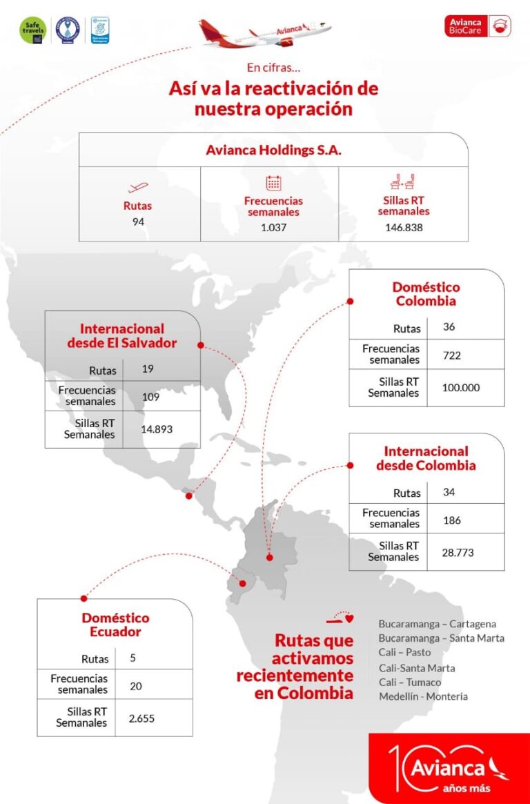 Avianca ha aumentado en un 77% sus rutas en los últimos 3 meses - AeroErmo